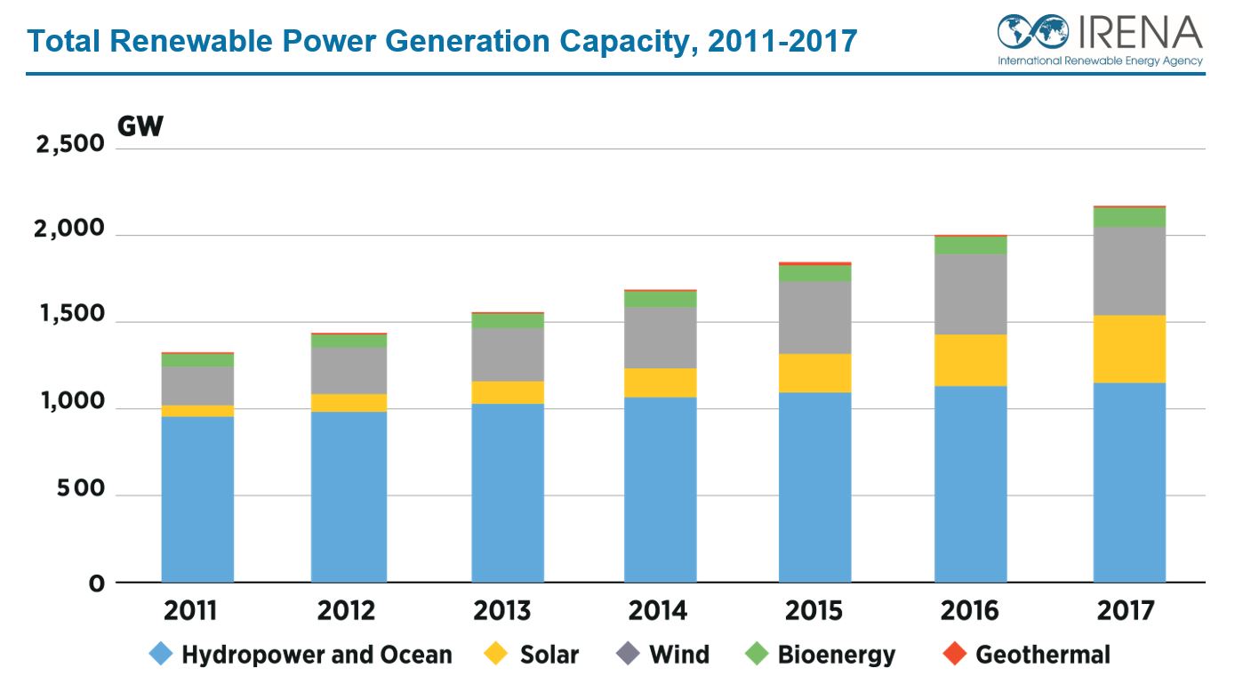 Global Renewable Generation Continues Its Strong Growth New Irena